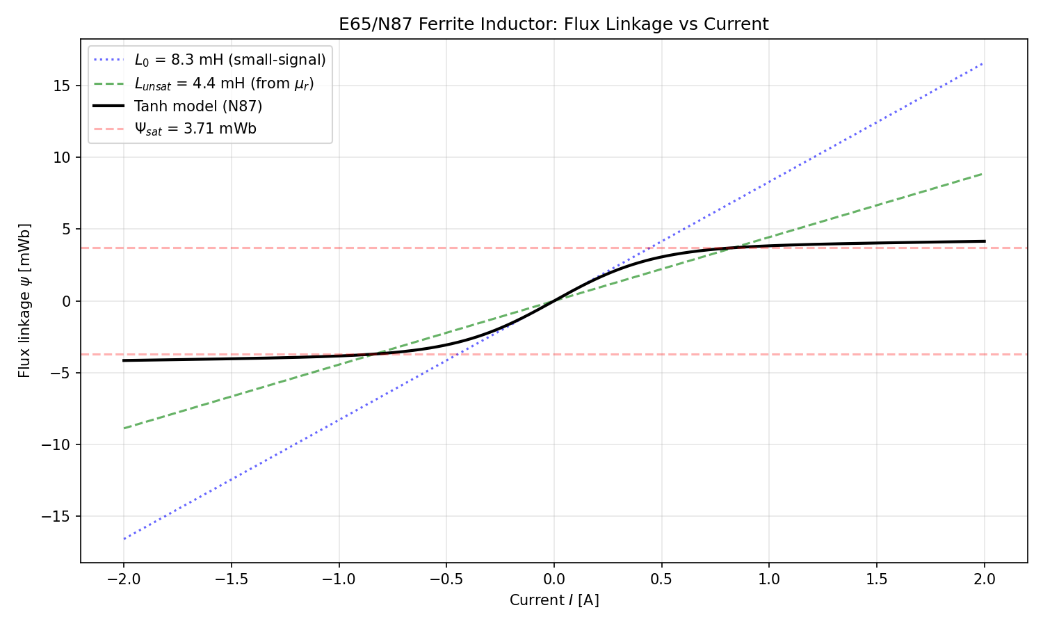 The Basics of Saturable Inductors | Σ.𝕊.